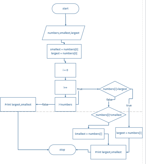 Create A Test Case For All Possible Path Coverage 1991