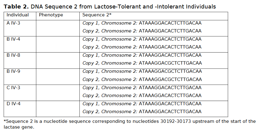 Tables 1 and 2 show DNA sequences from two short | Chegg.com