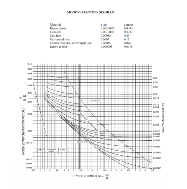 Solved MOODY (STANTON) DIAGRAM Material Riveted steel | Chegg.com
