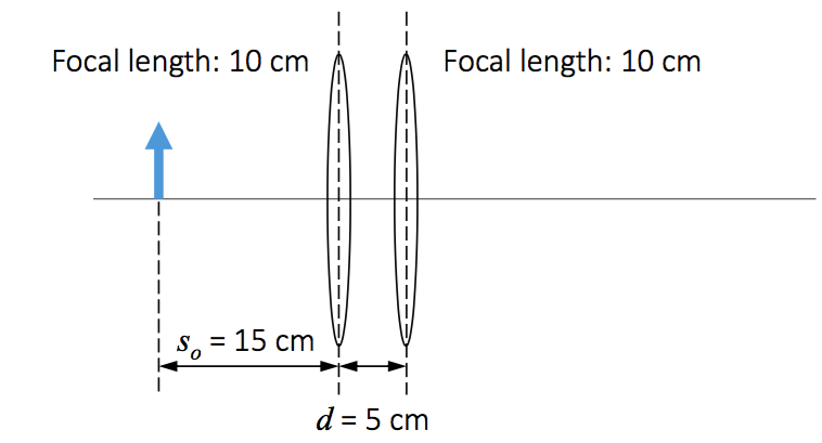 Solved 1. Suppose that we put a 10 cm-long object at 15 cm | Chegg.com