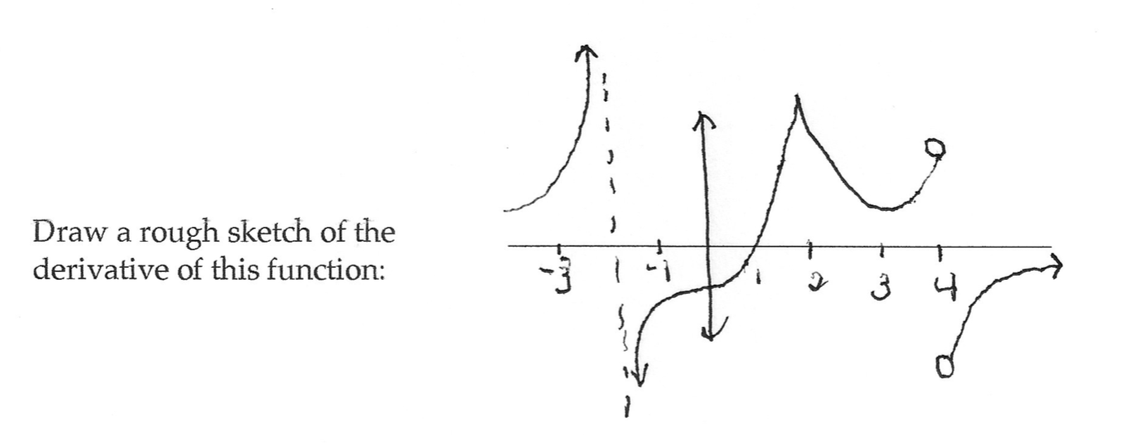 Solved Draw a rough sketch of the derivative of this | Chegg.com