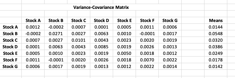 Variance-Covariance Matrix Stock A Stock B Stock C | Chegg.com
