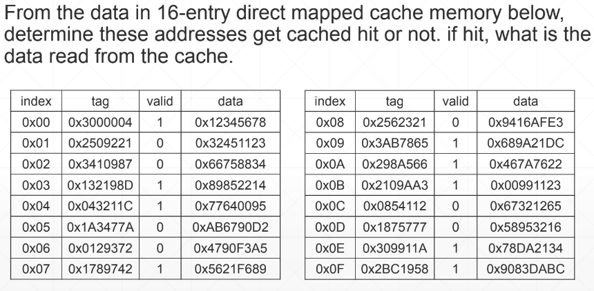 Solved From the data in 16-entry direct mapped cache memory | Chegg.com