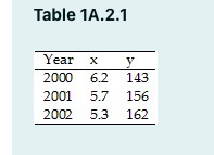Solved Table 1A.2.1The data in Table 1A.2.1 ﻿shows | Chegg.com