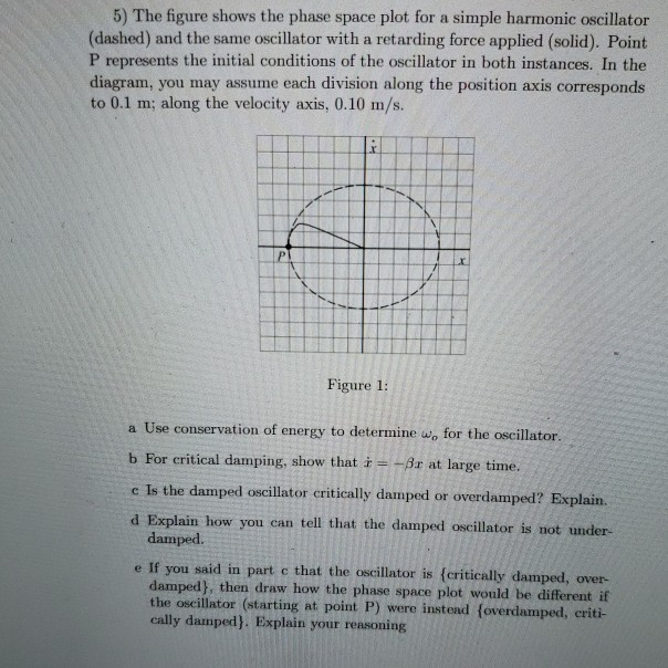 Solved 5) The figure shows the phase space plot for a simple | Chegg.com