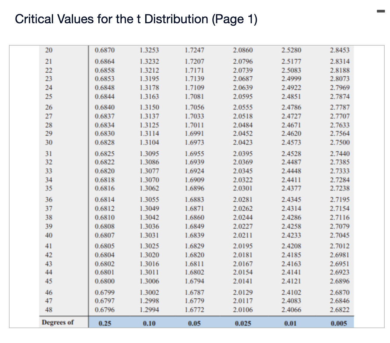 Solved Critical Values for the t Distribution (Page 1) | Chegg.com