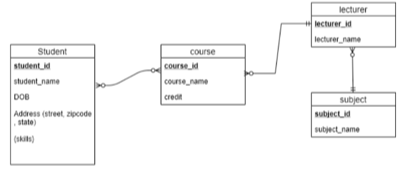 Solved lecturer lecturer_id lecturer_name Student student_id | Chegg.com