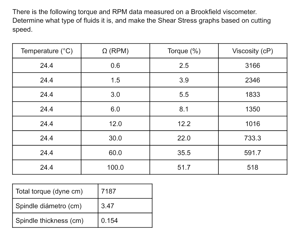 Solved There is the following torque and RPM data measured | Chegg.com
