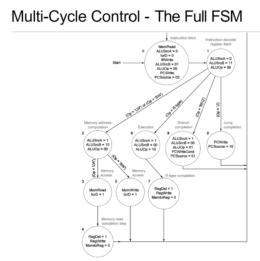 Solved (10 points) Consider the MIPS multi-cycle CPU design | Chegg.com