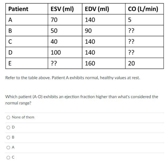 Solved Patient ESV (ml) EDV (ml) CO (L/min) A 70 140 5 B B | Chegg.com