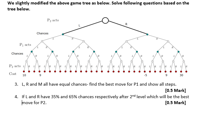 We slightly modified the above game tree as below. | Chegg.com