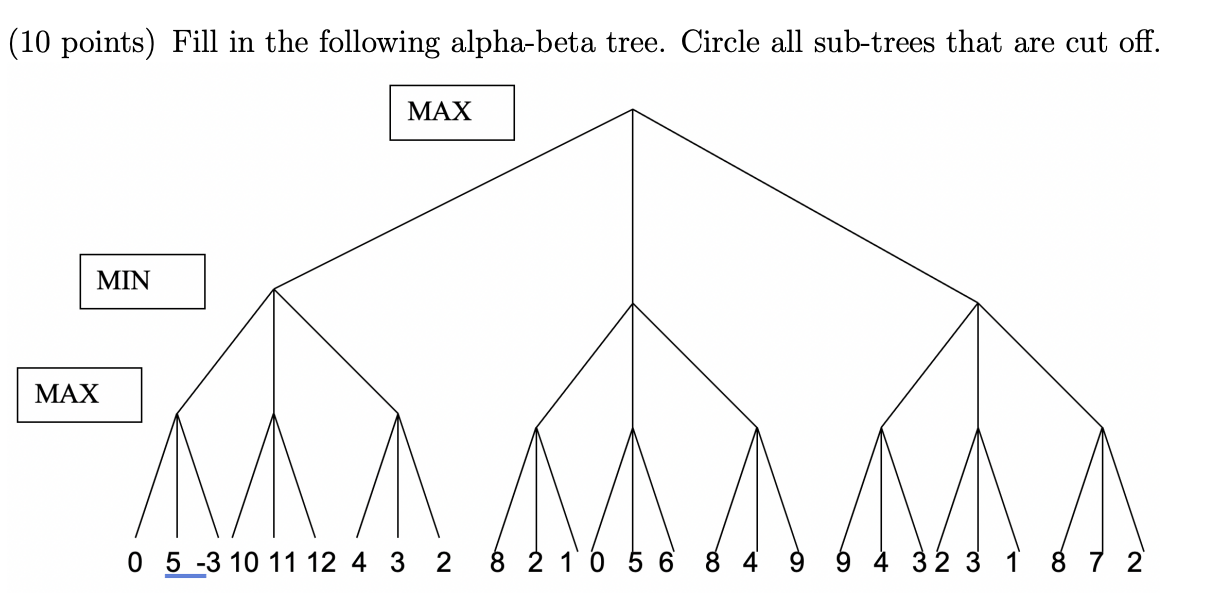 Solved (10 points) Fill in the following alpha-beta tree. | Chegg.com