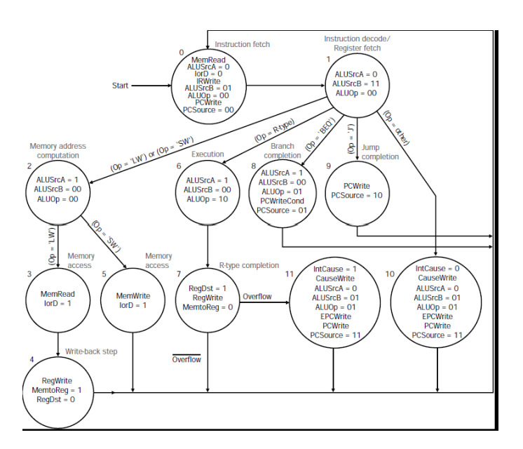 To make MIPS a Register-Memory architecture like the | Chegg.com