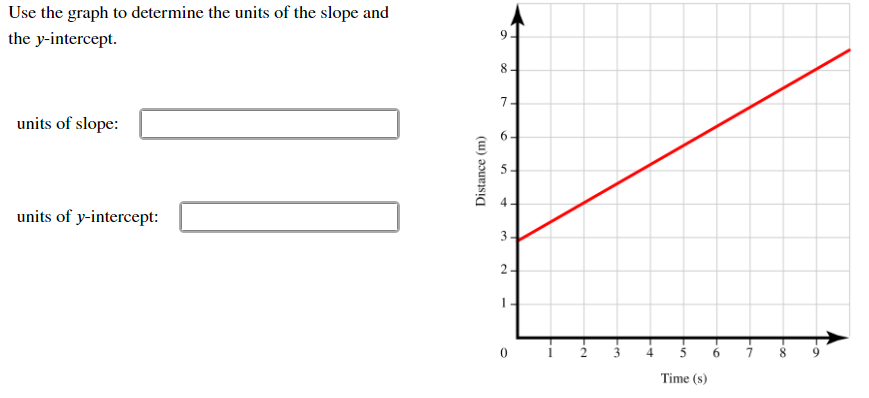 Solved Use the graph to determine the units of the slope and | Chegg.com