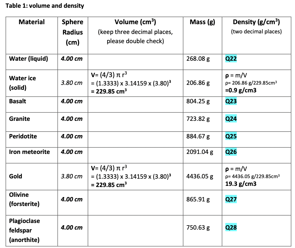 Solved Table 1: volume and density | Chegg.com