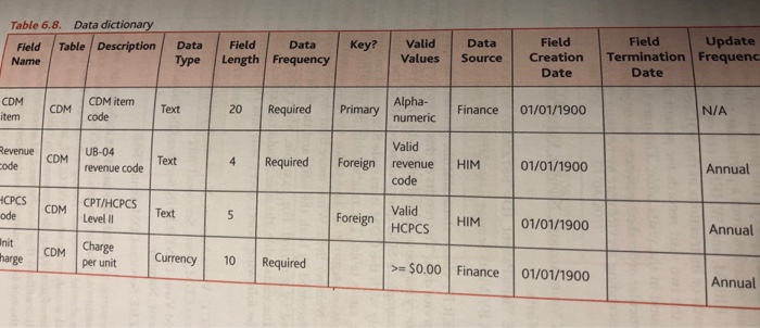 Solved I need help creating a data dictionary for ordering | Chegg.com