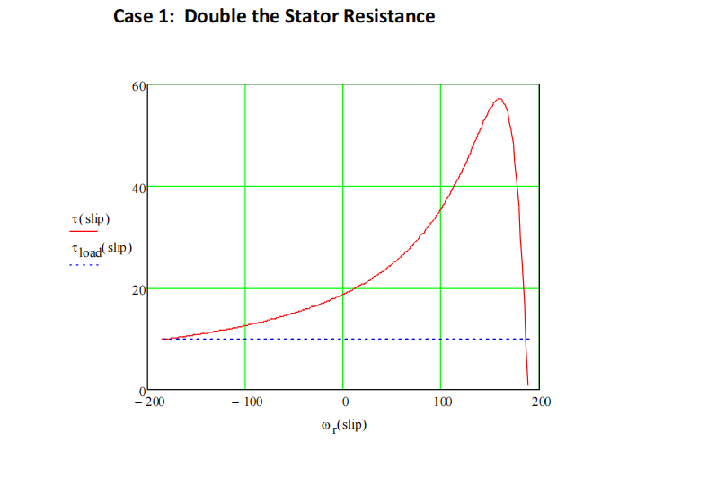 Solved Induction Motor Torque Production. An induction motor | Chegg.com
