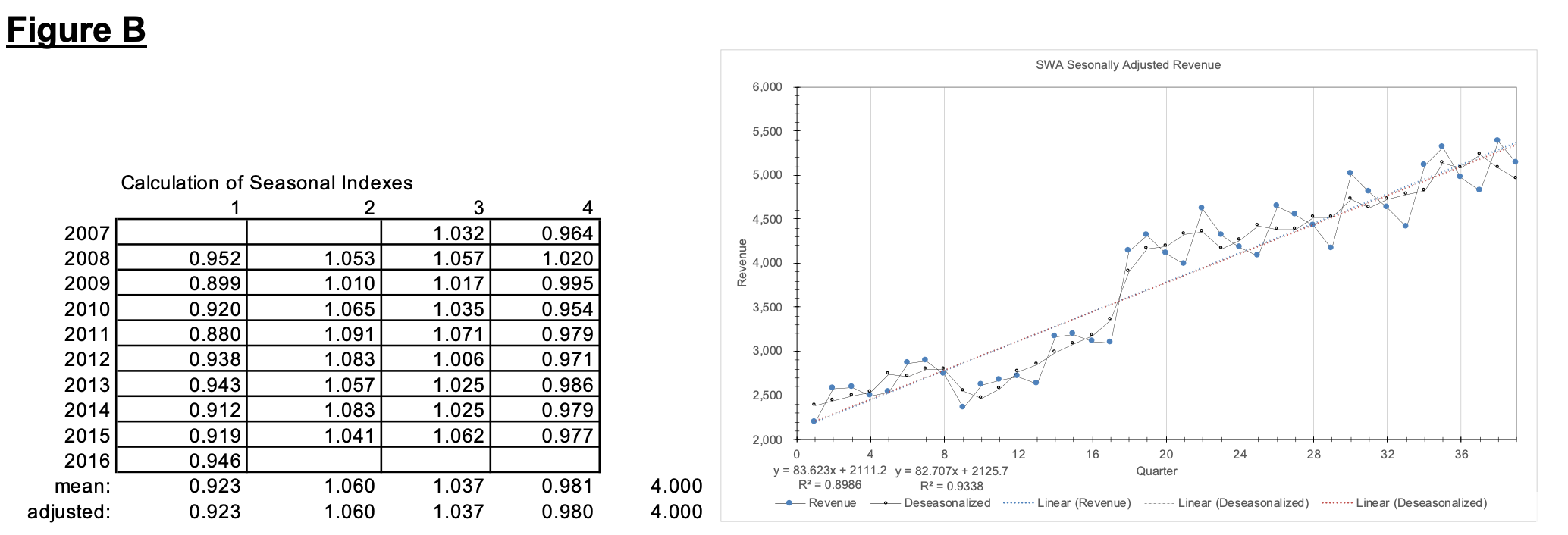 Solved 2. Figure B details a seasonal and trend analysis of | Chegg.com