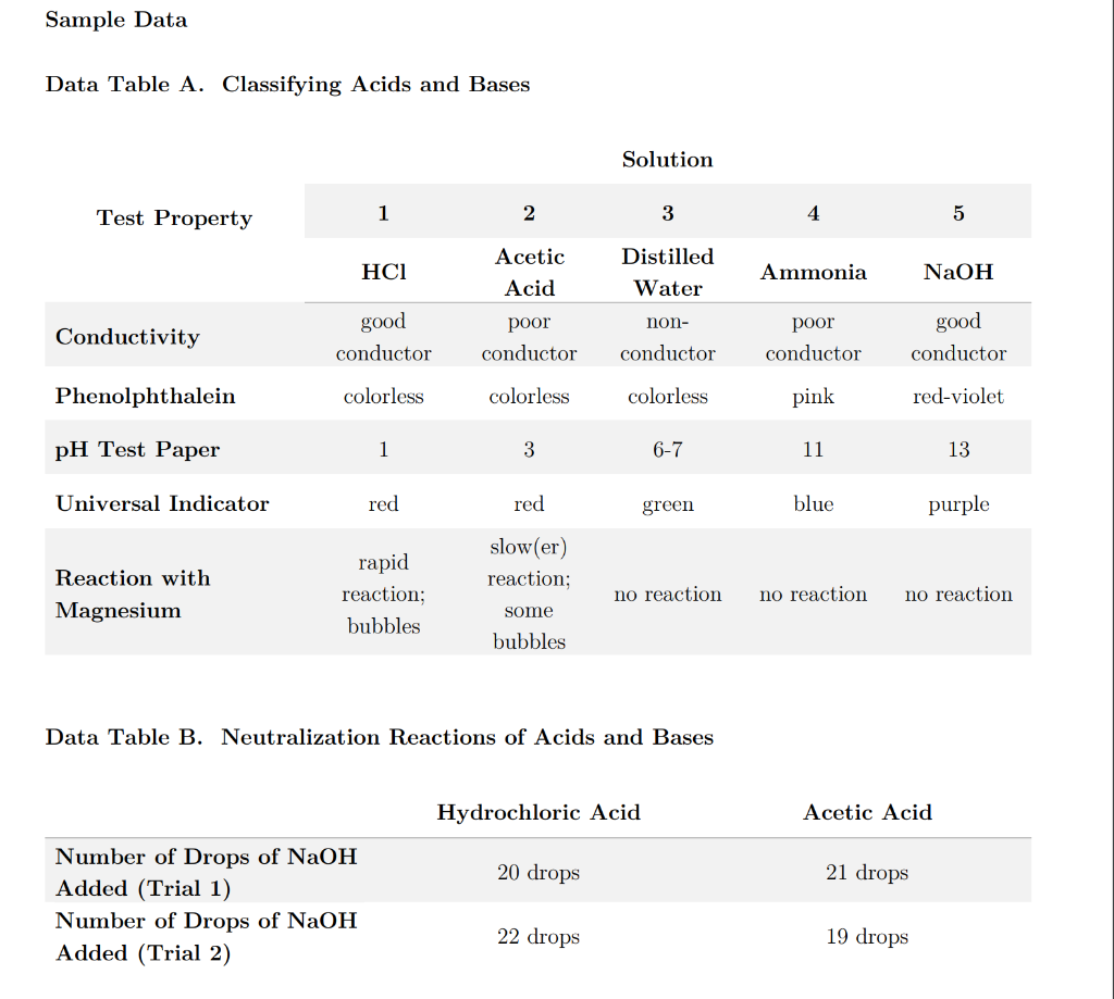 Solved Sample Data Data Table A. Classifying Acids and Bases | Chegg.com