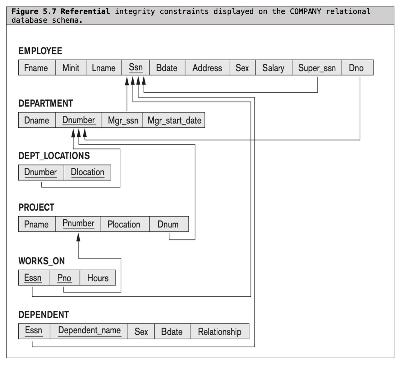 Solved Fiaure 5.7 Referential intearitv constraints | Chegg.com