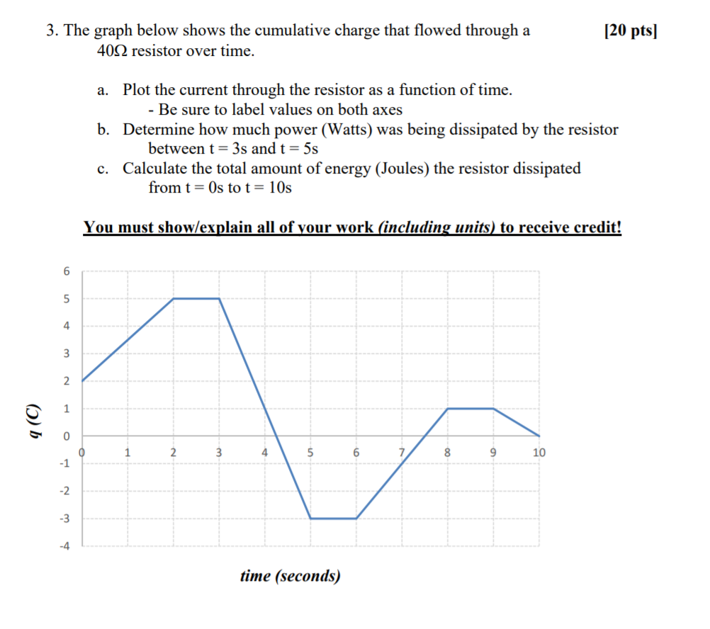 Solved 3. The graph below shows the cumulative charge that | Chegg.com