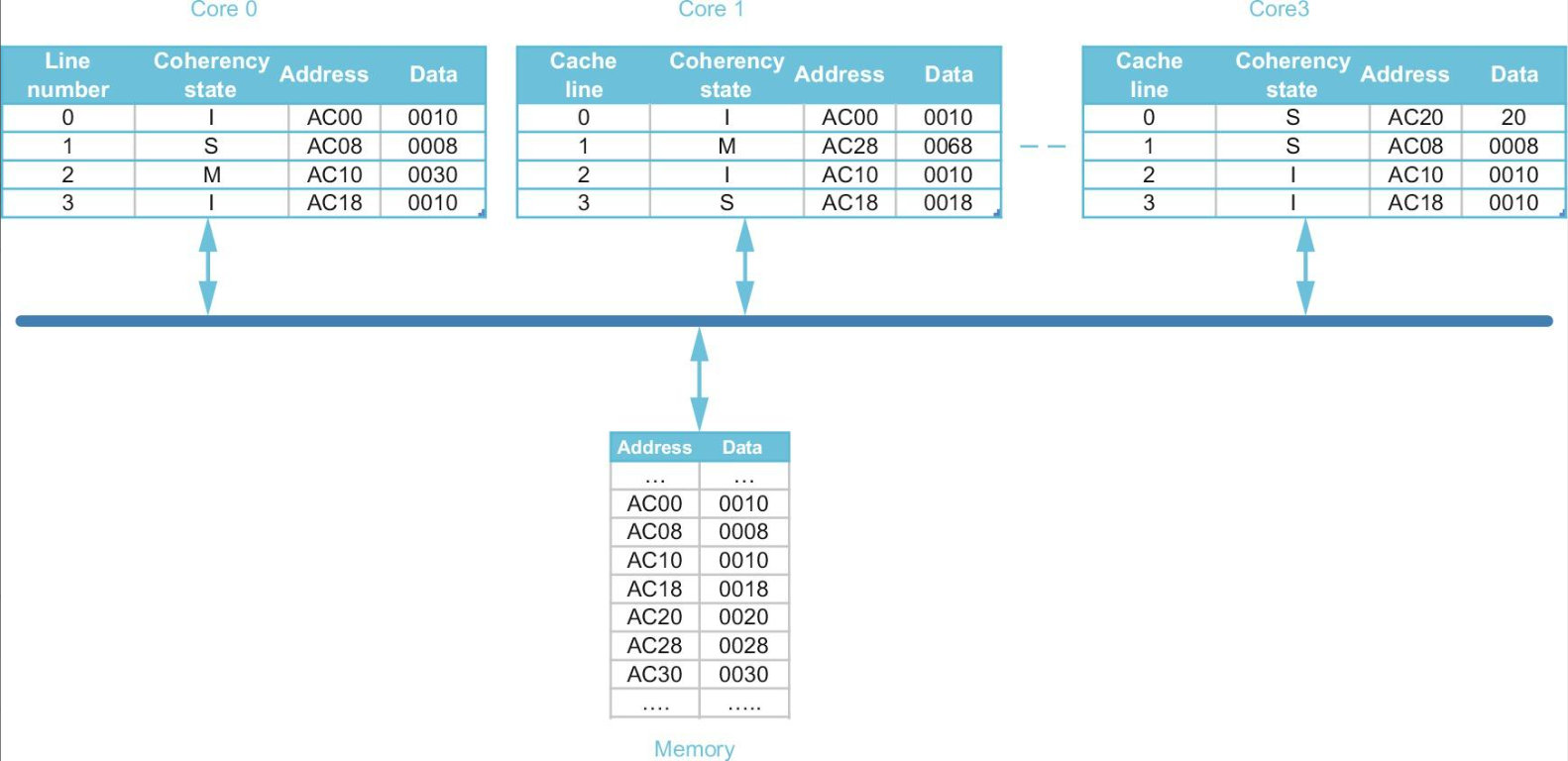 Solved For each part of this exercise, the initial cache and | Chegg.com