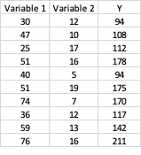 Solved Consider the following data for a dependent variable | Chegg.com