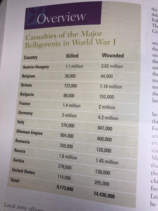 Solved Compare and contrast the two charts on World War 1 | Chegg.com