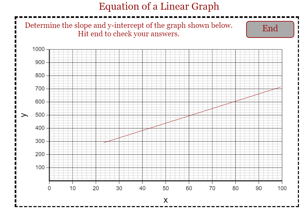 Solved Equation of a Linear Graph Determine the slope and | Chegg.com