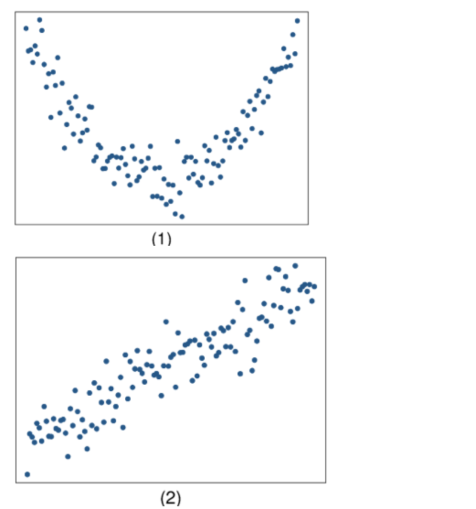 Solved Match the scatterplots below to their correlations (r | Chegg.com