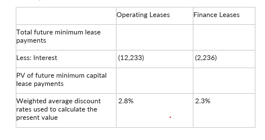 Solved Amazon's 2022 ﻿Operating Leases/Finance Leases | Chegg.com