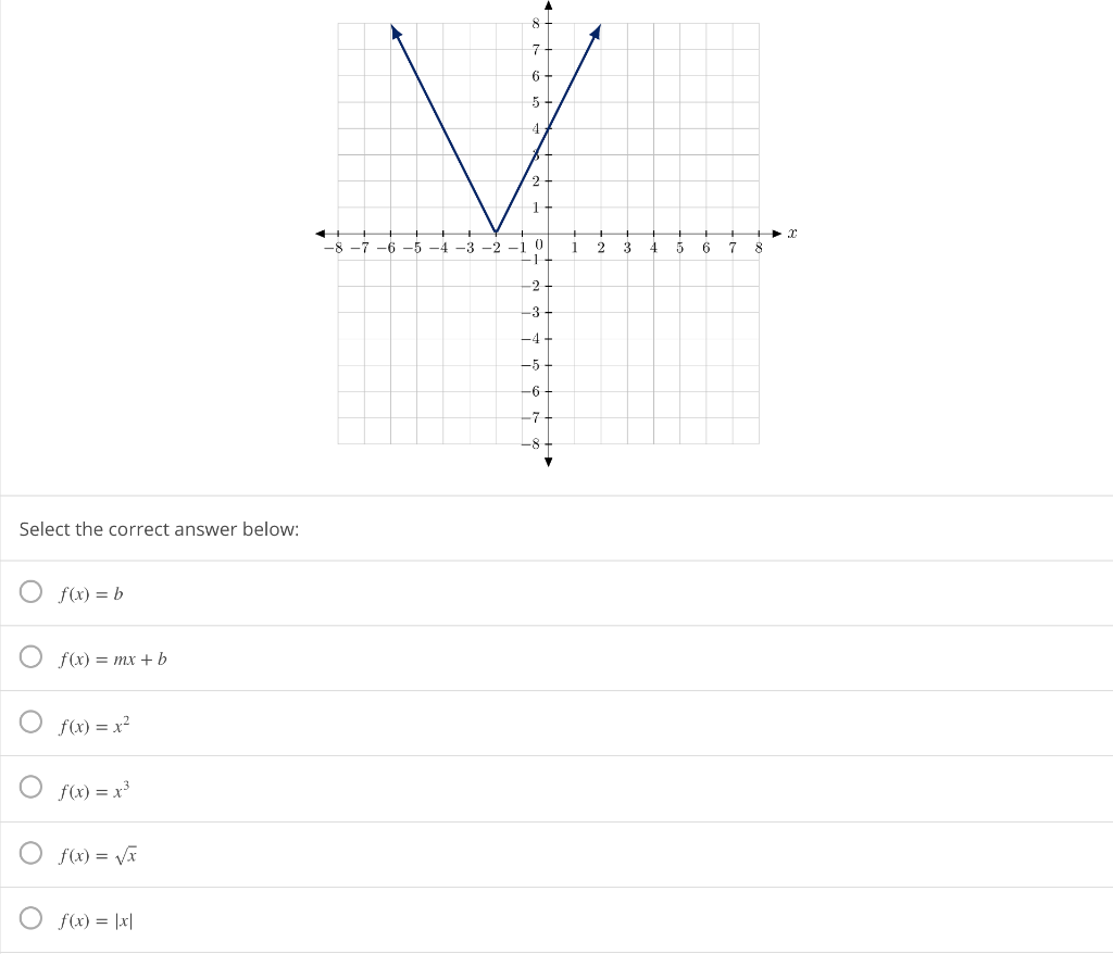 Solved Identify the parent function of the function whose | Chegg.com