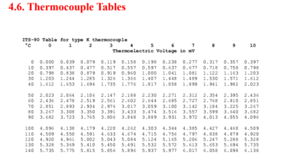 Solved by using thermocouple tables , In the following | Chegg.com