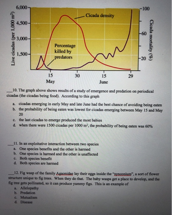 Solved 6,000 100 Cicada density 4,500 -60 3,000 Percentage | Chegg.com