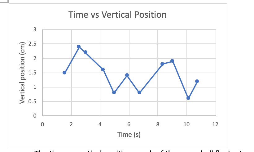 Solved Time vs Vertical Position 3 2.5 2. Vertical position | Chegg.com