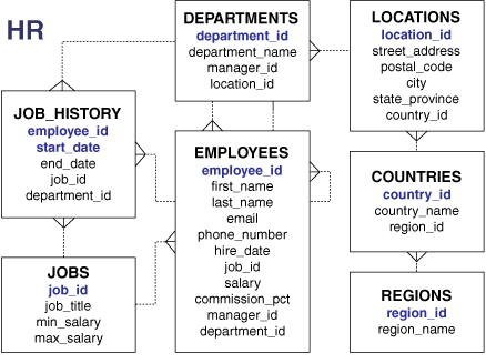 Solved Using HR schema and PL/SQL answer the | Chegg.com