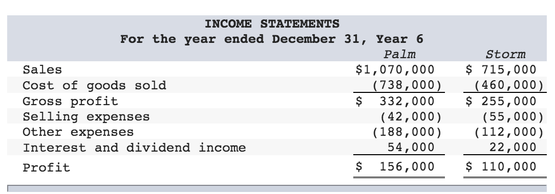 On December 31, Year 2, Palm Inc. purchased 80% of | Chegg.com