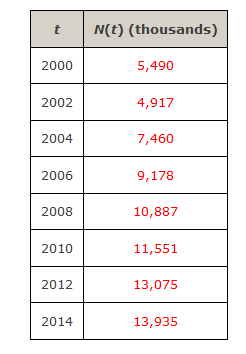 Solved The table gives the number N(t), measured in | Chegg.com
