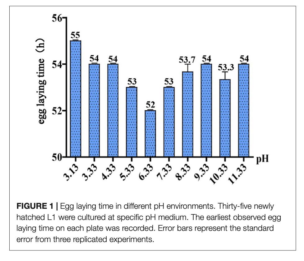 Solved QUESTION 3In figure 1, ﻿which pH level caused the | Chegg.com