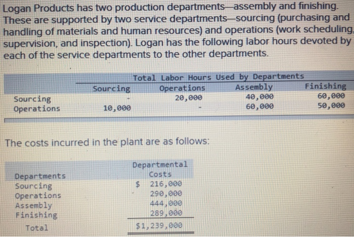 Solved Logan Products has two production departments- | Chegg.com