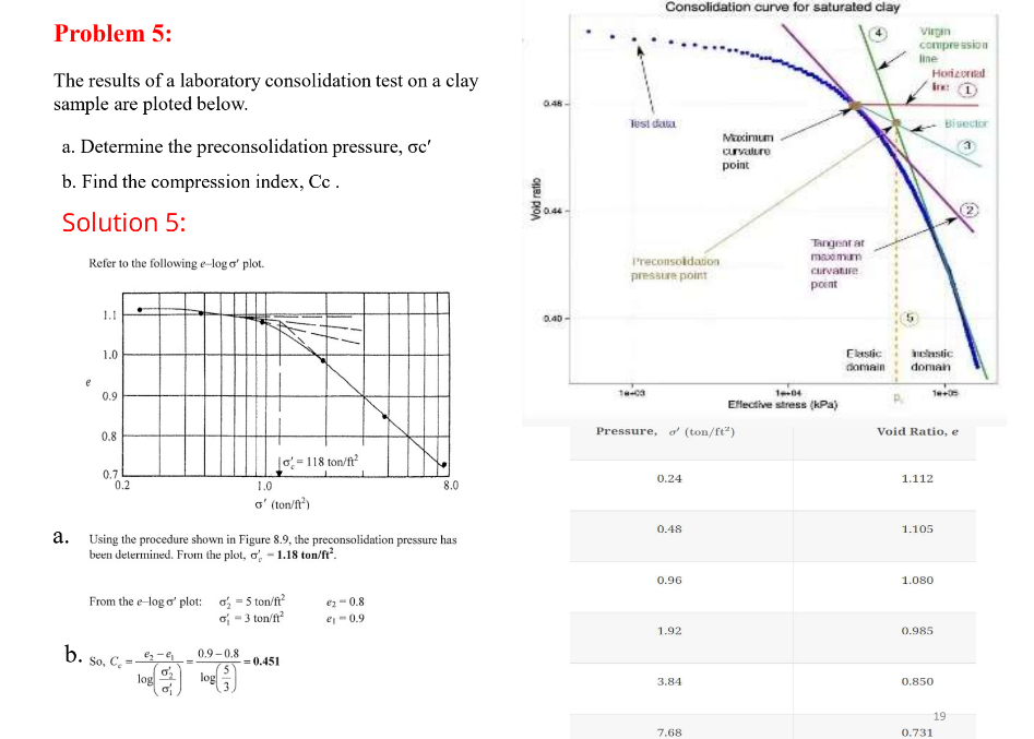 Solved The results of a laboratory consolidation test on a | Chegg.com