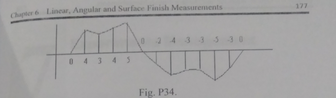 Solved 34. Given the Figure (P34) indicating stylus height | Chegg.com