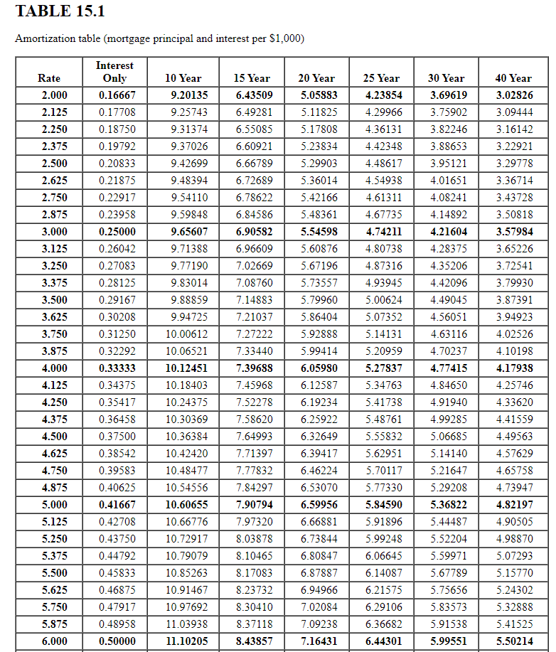 Solved Complete the following table: (Use Table 15.1.) Note: | Chegg.com