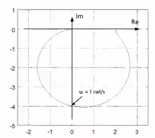 Solved Consider the feedback systemThe polar plot of G(s) is | Chegg.com