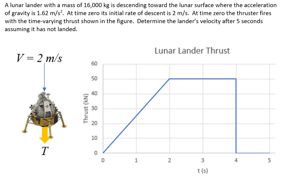 Solved A lunar lander with a mass of 16,000 kg is descending | Chegg.com