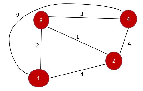 Solved For the shown network below, build the forwarding | Chegg.com