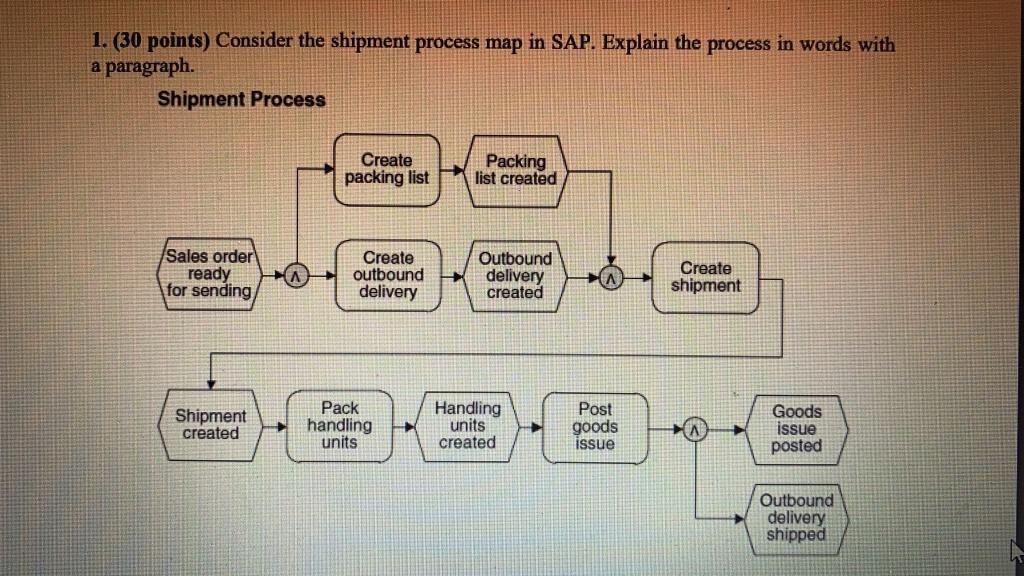 Solved 1. (30 points) Consider the shipment process map in | Chegg.com