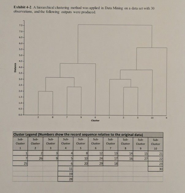Solved Exhibit 4-2. A hierarchical clustering method was | Chegg.com