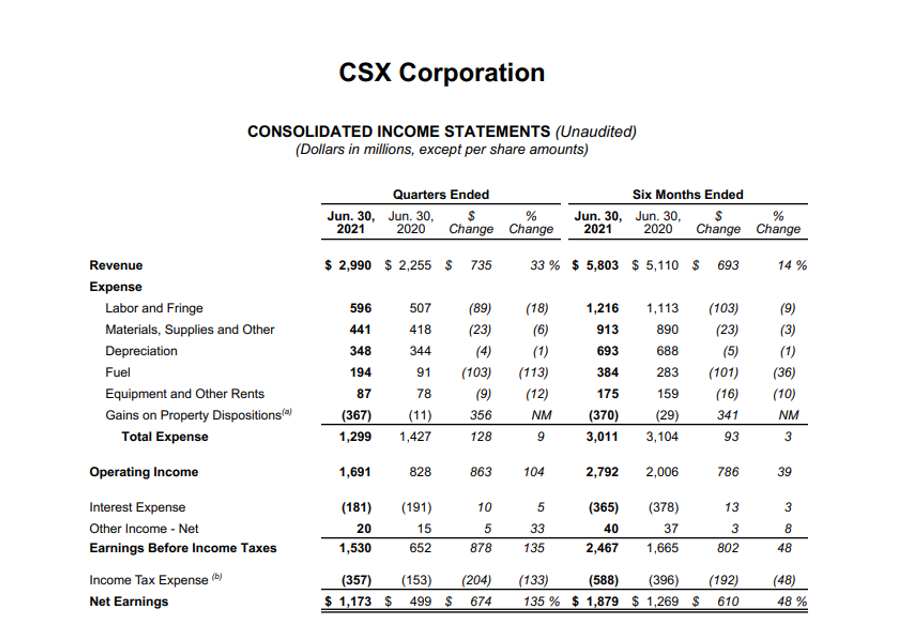 Solved See the chart of operating results for CSX presented | Chegg.com