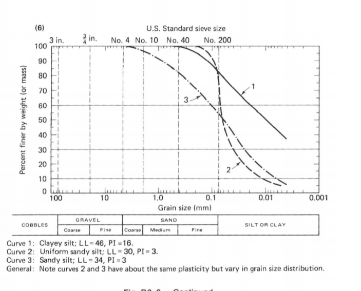 Solved 1. Grain size distributions curves and Atterberg | Chegg.com